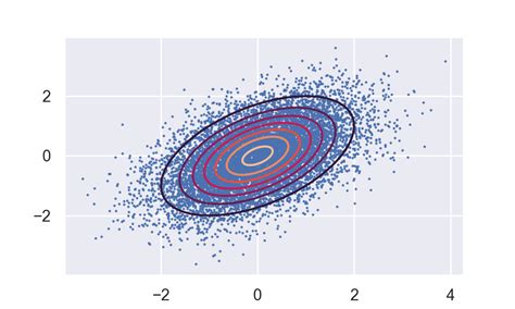 Gibbs Sampling Bivariate Normal Distribution
