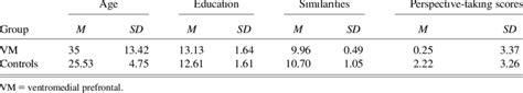 Demographic And Cognitive Measures Of The Groups Means And Standard