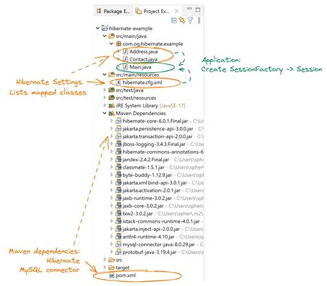 Basics Of Hibernate Architecture Example