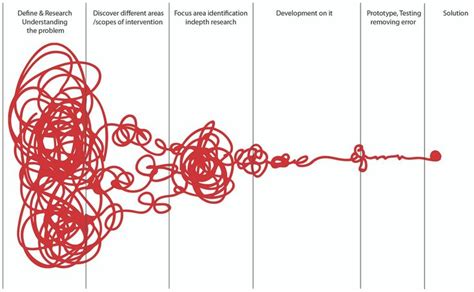 Design Thinking Divergence And Convergence Cycles
