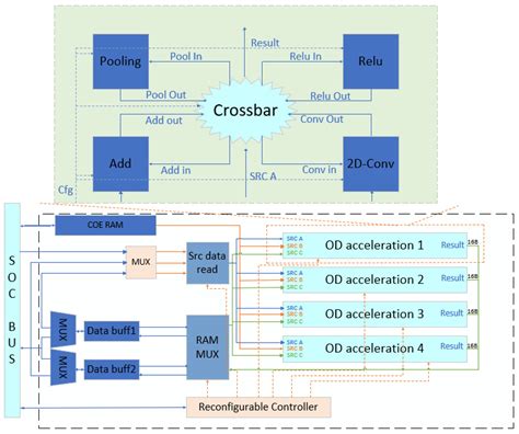 A Universal Accelerated Coprocessor For Object Detection Based On Risc V