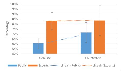 Percentages Correct Scores Per Level Of Expertise And Per Genuineness