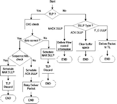 Figure 8 From A High Speed Network Interface Design For Packet Based