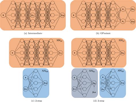 Figure 1 From Multi Fidelity Regression Using Artificial Neural Networks Efficient