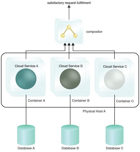 Cloud Computing Patterns Design Patterns Single Node Multi