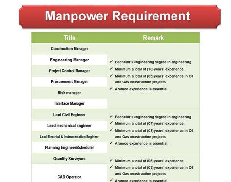 Manpower Requirement
