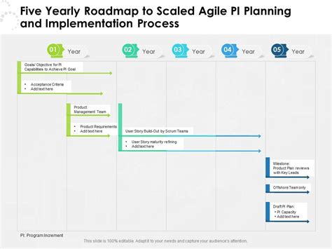 Five Yearly Roadmap To Scaled Agile PI Planning And Implementation