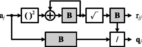 Figure 1 From Iterative Qr Decomposition Architecture Using The Modified Gram Schmidt Algorithm
