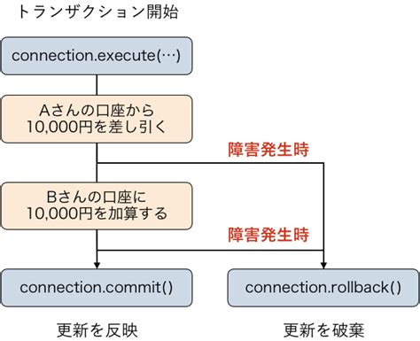 トランザクション — Pythonオンライン学習サービス Pyq（パイキュー）ドキュメント