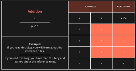Discrete Mathematics Inference Rules For Propositional Logic