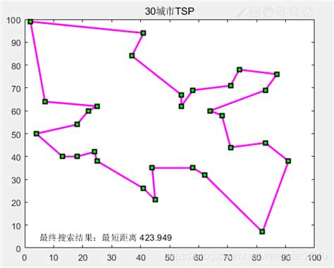 Matlab多种算法解决tsp旅行商问题：实例与代码用多种方法解决同一个问题的例子matlab Csdn博客