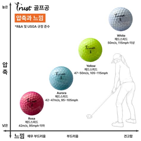 트러스트 골프공 나에게 맞는 공 찾기
