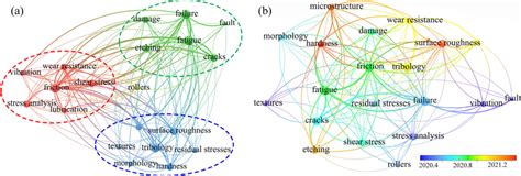 Network Diagram For Keyword Commonality Analysis Of Rolling Bearing Download Scientific Diagram