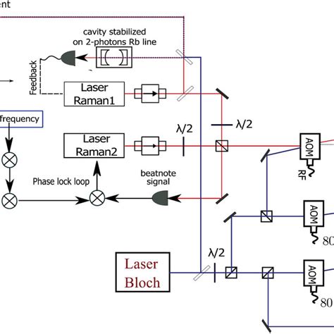 Optical Setup Of The Raman Beam Used To Perform The Atomic