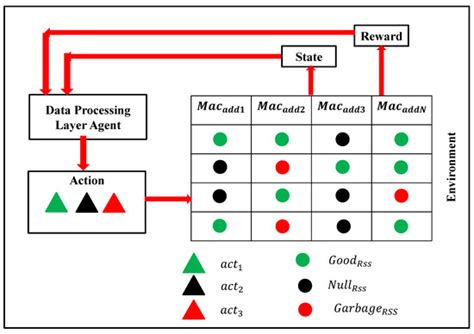 Deep Reinforcement Learning Based Iot Sensor Data Cleaning Framework