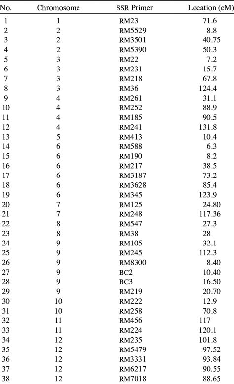 List Of Polymorphic Ssr Markers With Their Chromosome Location
