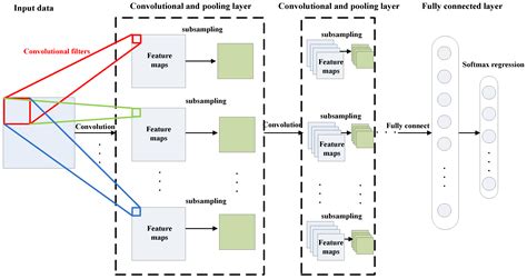 sensors free full text an adaptive multi sensor data fusion method based on deep