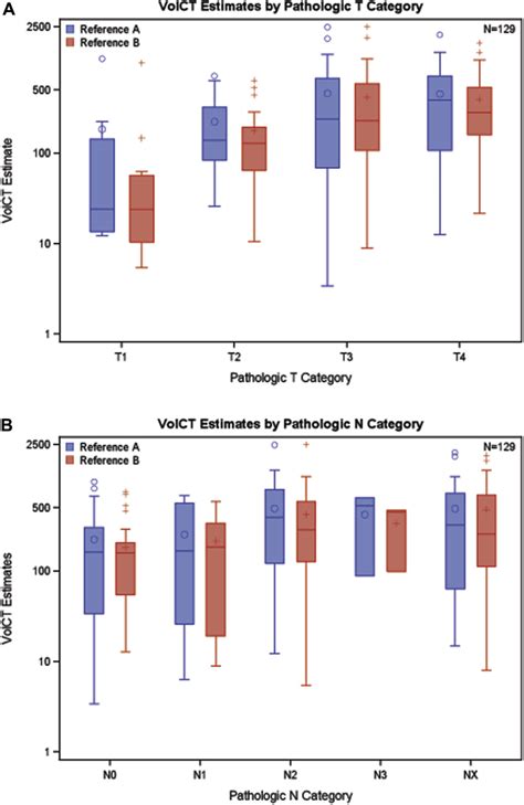 A Correlation Between Tumor Volume On Volumetric Computed Tomography Download Scientific