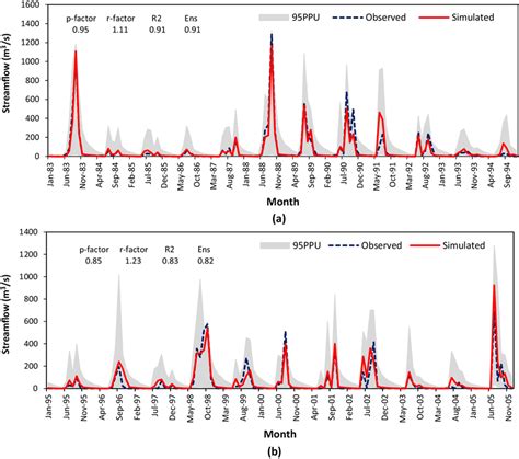Monthly Observed Versus Simulated Streamflow For A Calibration Download Scientific Diagram