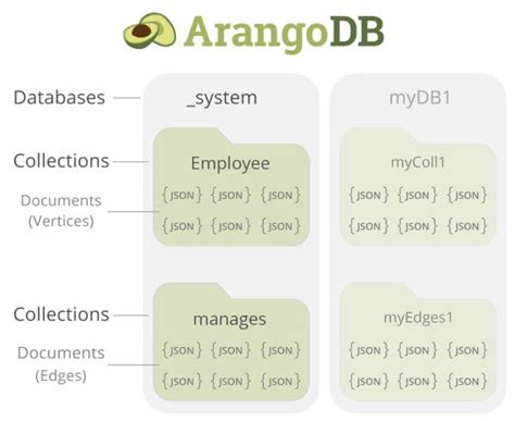 Comparing Arangodb Aql To Neo4j Cypher Arangodb