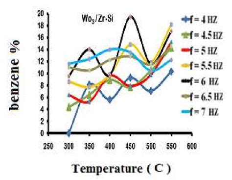 Comparison Of Variation Curves For The Gasoline Fraction Vs