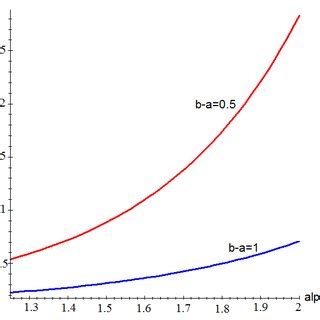 The function C α 1 and C α 0 5 for α 5 4 2 Download Scientific Diagram