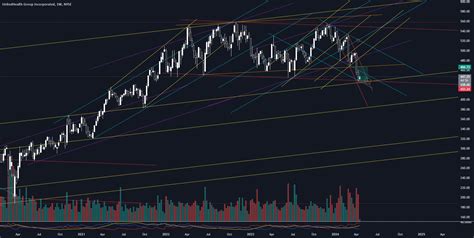 The Importance Of Identifying Our Control Algorithm For Nyseunh By Reigningtrades — Tradingview