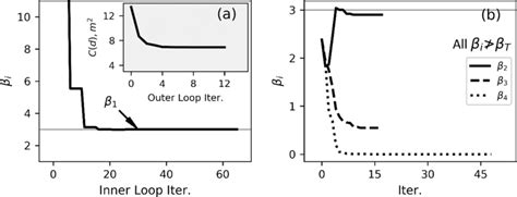 A Convergence Of Objective And Reliability Constraint β1 For