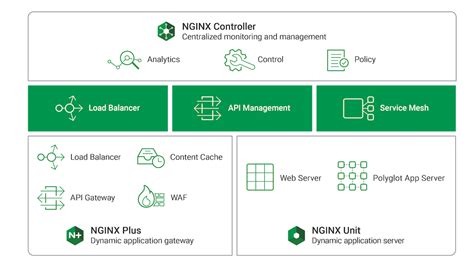 Updating The Nginx Application Platform With New Clustering Api Management And Service Mesh