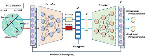 Figure 1 From Network Anomaly Detection Using Memory Augmented Deep