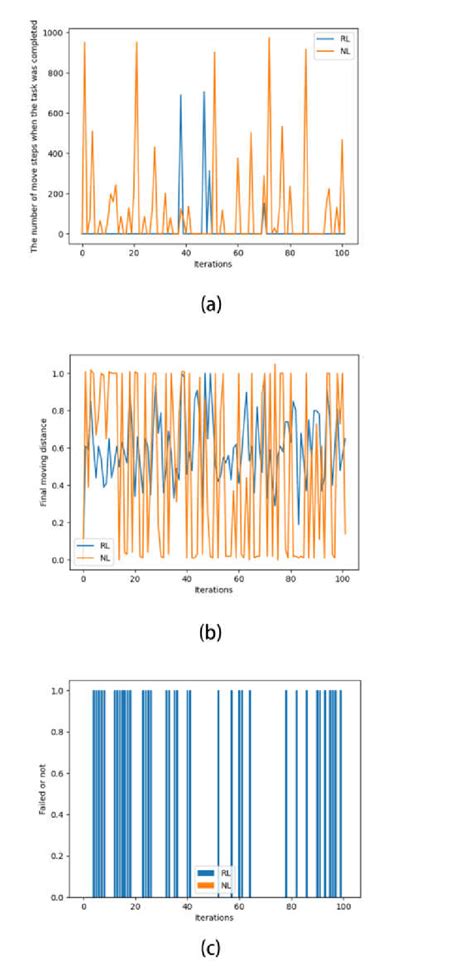 Simulation Test Results A Diagram Of The Number Of Moving Steps When Download Scientific