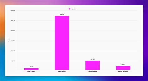 creating reports from time tracking data screenful blog