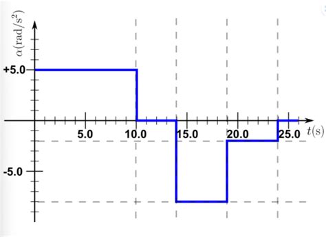 Solved Problem 2 A Detailed Graph Of Angular Acceleration