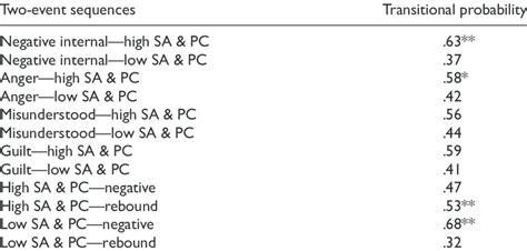 Transitional Probabilities Of The Two Event Sequences Download Table
