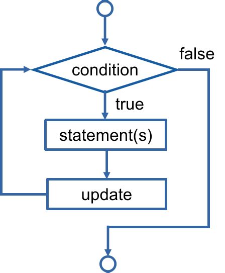 Java Loop Coding