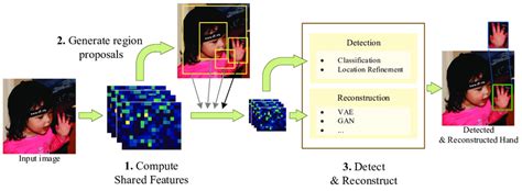 General Process Of Our Hybrid Detectionreconstruction Framework