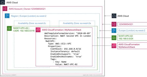 The Network Times Aws Networking Part Iv Create Vpc Using The Aws Cloudformation