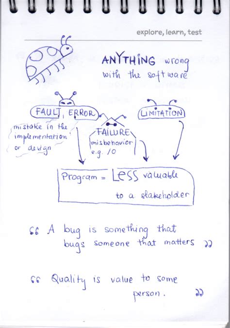 Sketching Lessons Learned In Software Testing