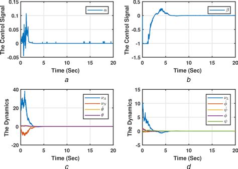 Control Signal And Dynamics Of The Disturbed System A C Download Scientific Diagram