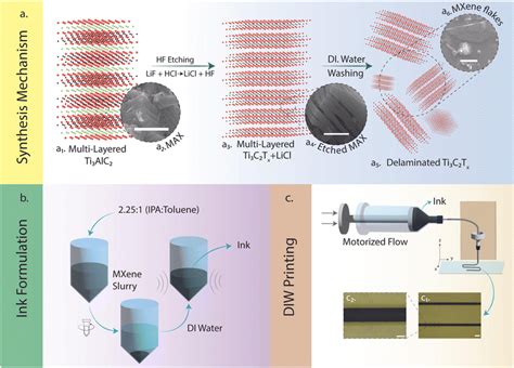 3d Printing Aqueous Ti 3 C 2 T X Inks For Mxene Based Energy Devices