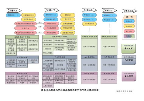 博士班 國立臺北科技大學技術及職業教育研究所