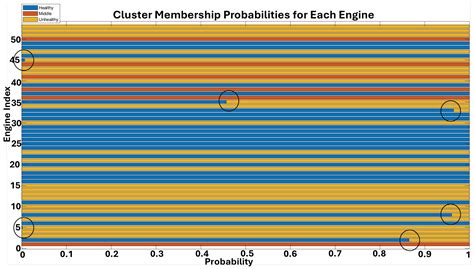 Unsupervised Classification And Remaining Useful Life Prediction For