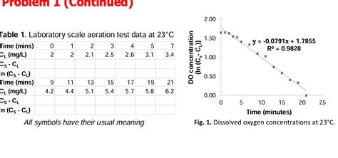 Solved A Laboratory Scale Aerator Test With A Diffuser At