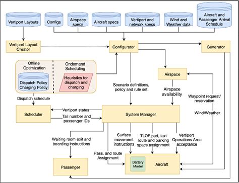 Figure 2 From A Simulation Optimization Framework For Developing Wind