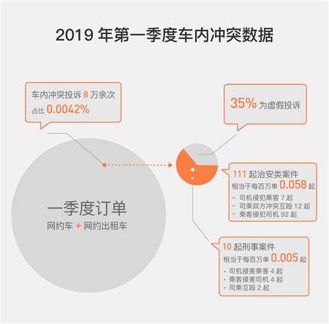 滴滴安全发布上线 首次公布车内冲突数据 凤凰网