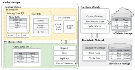 Blockchain Based Caching Architecture For Dapp Data Security And