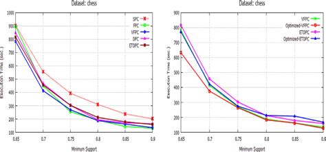 Execution Time Of Algorithms A Spc Fpc Vfpc Dpc Etdpc B Vfpc Download Scientific