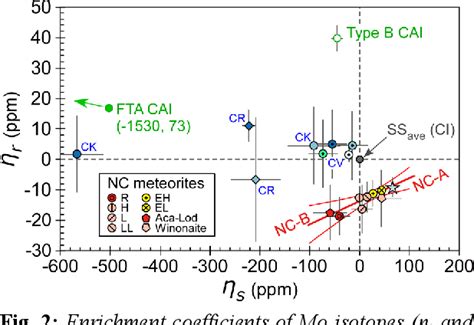 Figure 2 From Molybdenum Isotopic Evidence For Nebular Thermal Processing And Material