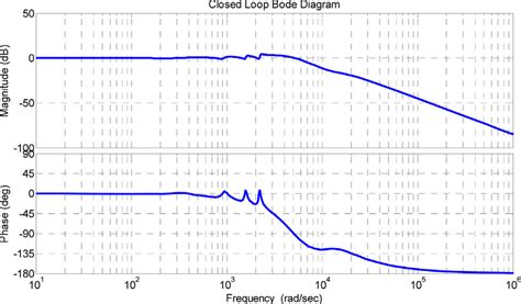 Closed Loop Bode Diagram Of The System With The Fundamental Pr Download Scientific Diagram