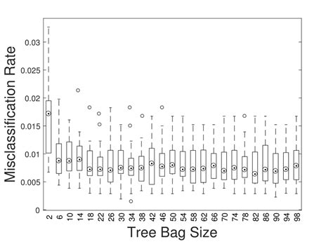 Misclassification Rate Of The Validation Set As A Function Of Tree Bag